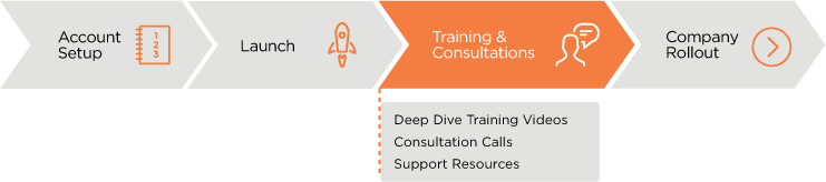 Training and Consultations - Procore