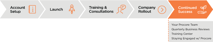 Continued Success - Procore